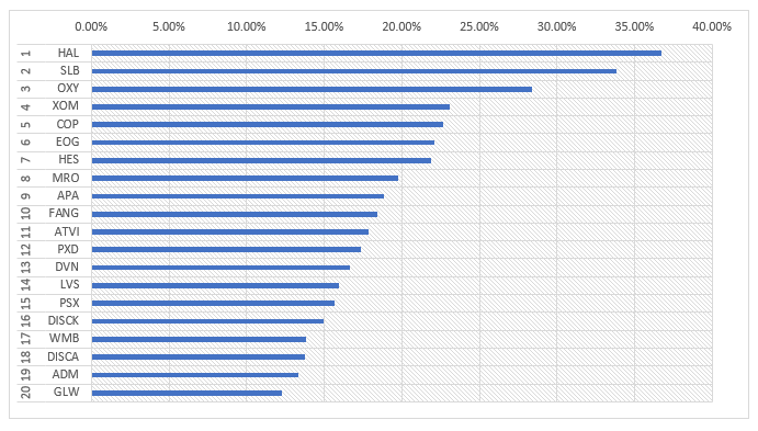 #spy 2022 #market leaders 🧵 with the following: 1. weekly ranking 2 ...