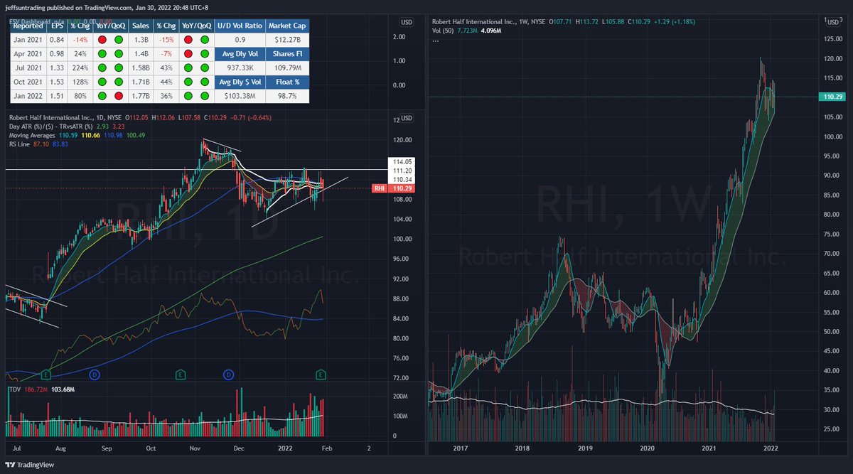 $RHI a 2021 market darling until the last week of November, where it ...