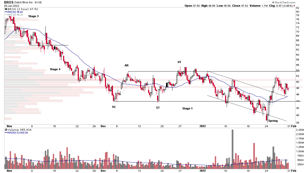 Blog Post: US Stockmarket Weekend Update - 30 January 2022 ️ US stocks ...