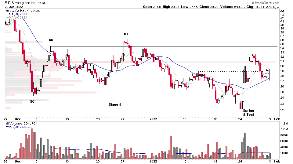 Blog Post: US Stockmarket Weekend Update - 30 January 2022 ️ US stocks ...