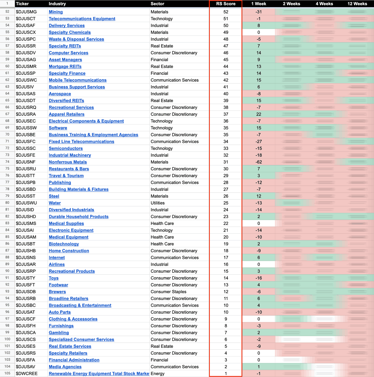 Blog Post: US Stockmarket Weekend Update - 30 January 2022 ️ US stocks ...