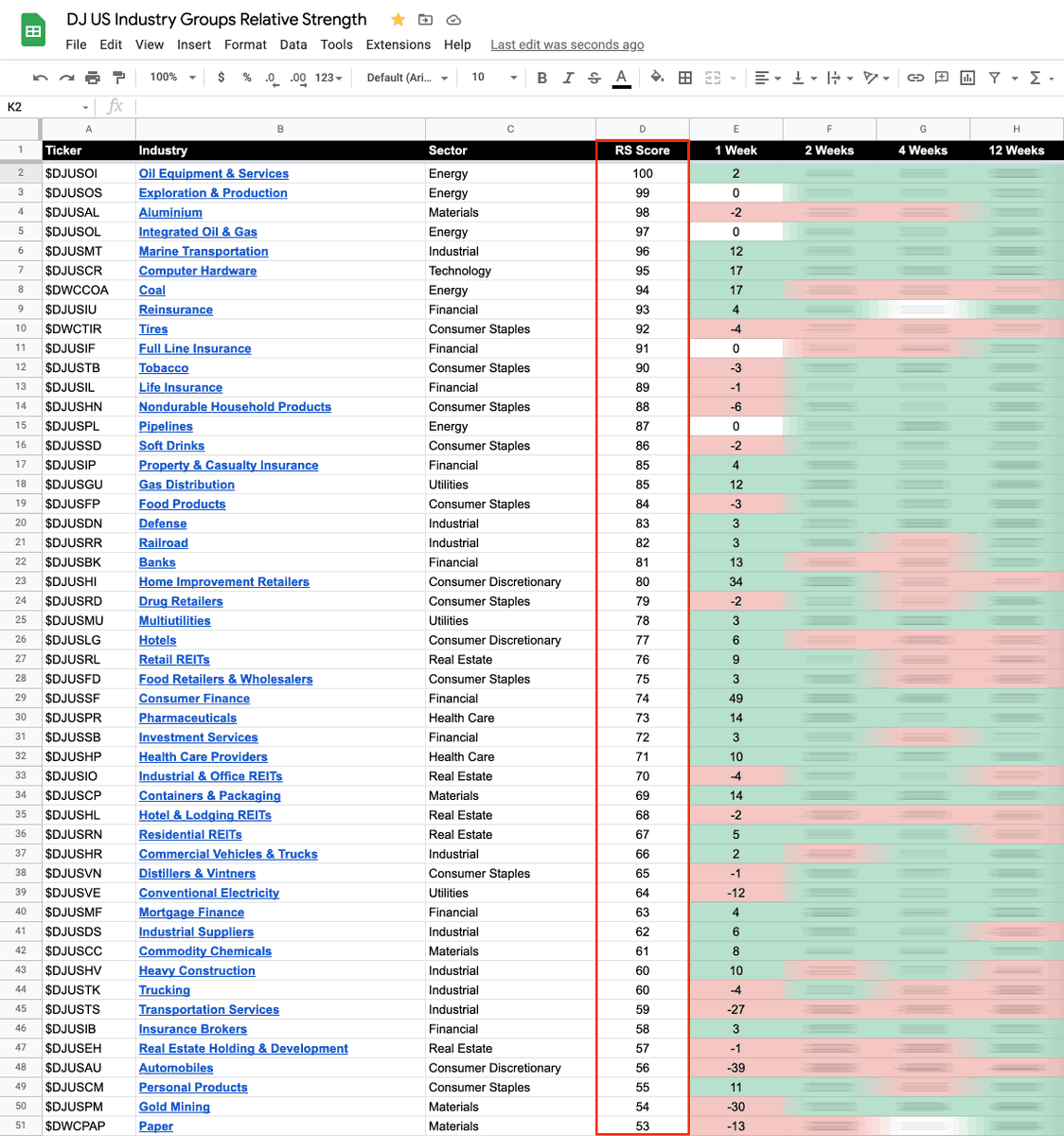 Blog Post: US Stockmarket Weekend Update - 30 January 2022 ️ US stocks ...