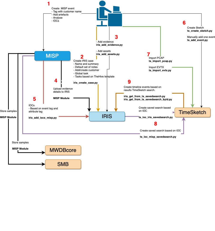 DFIR-IRIS (@dfir_iris) | Twitter