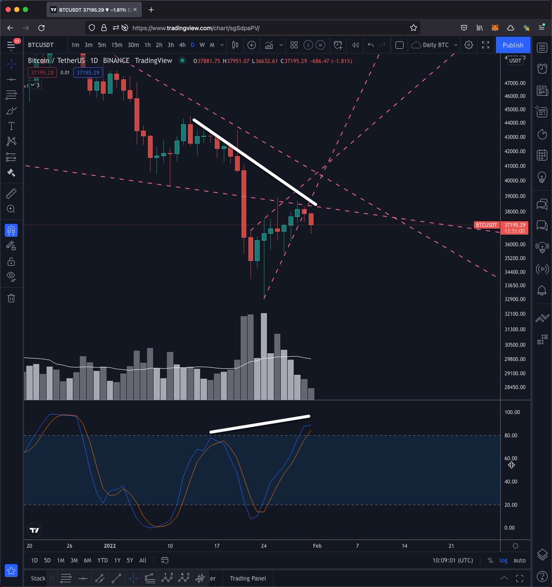 #Bitcoin morning TA. Good morning everyone! Please see the thread below ...