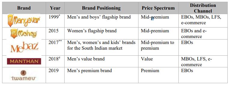 🕺Vedant Fashion (Manyavar) Business Analysis🕺 India's leading wedding ...