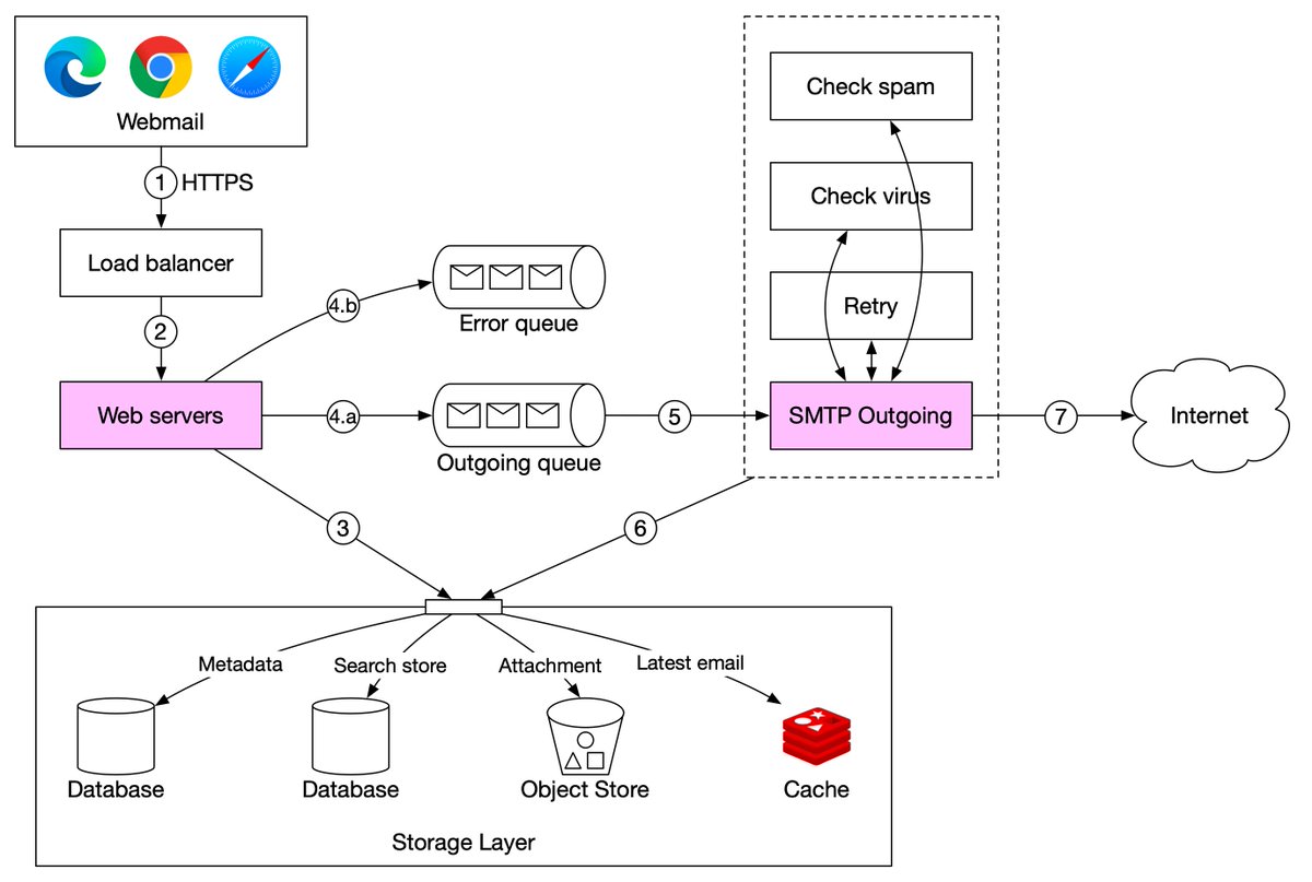 In this thread, we will take a look at the email sending flow. 1. A ...