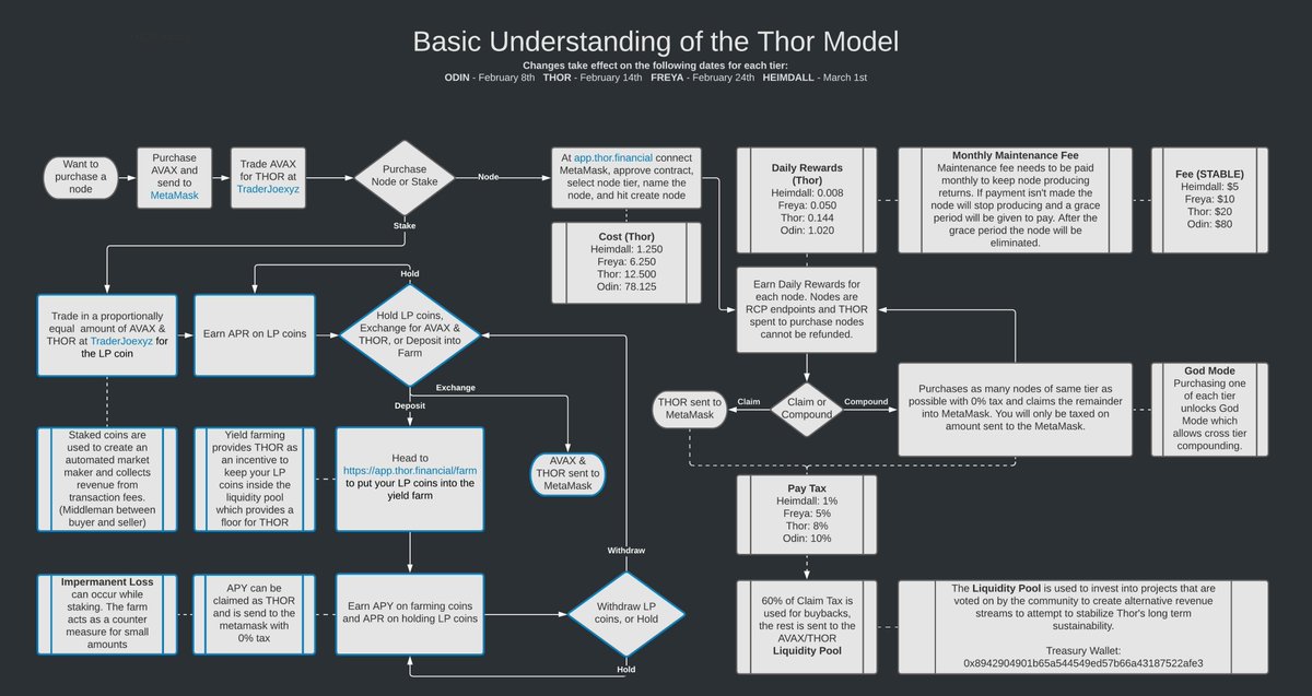 1/11 @ThorNodes is a multi-chain DeFi and Node-as-a-Service protocol. I held out on the project ...
