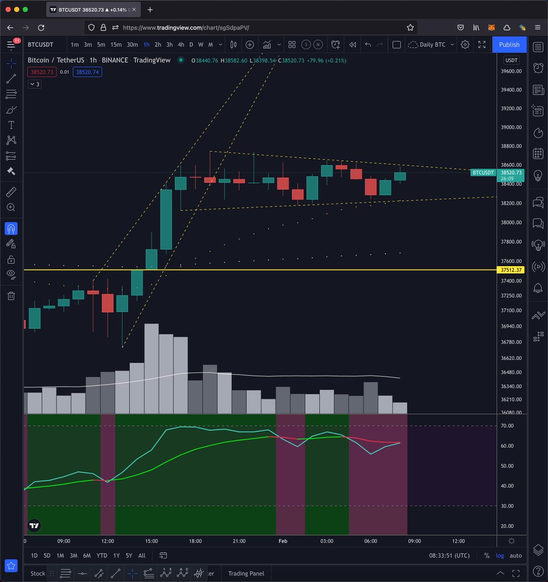 #Bitcoin morning TA. Good morning everyone! Please see the thread below ...