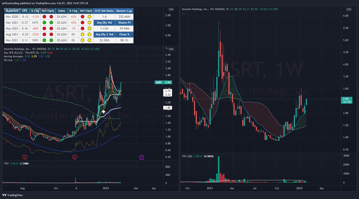 $ASRT superb RS, trading out of VWAP consolidation, and all major MAs ...