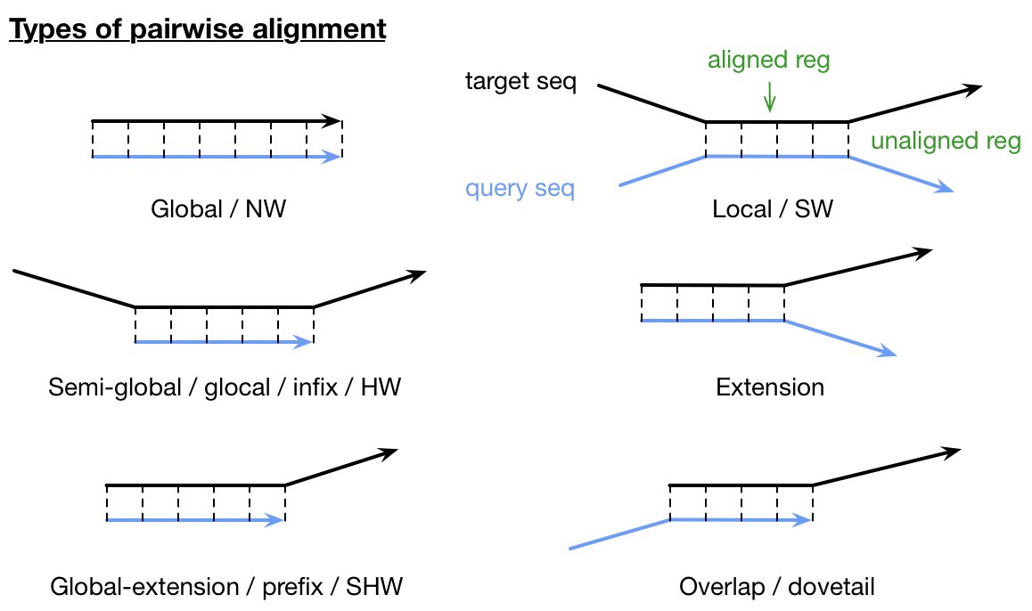 Pairwise Sequence Alignment | Bioinformatics Daily Pairwise Sequence Alignment | Bioinformatics Daily