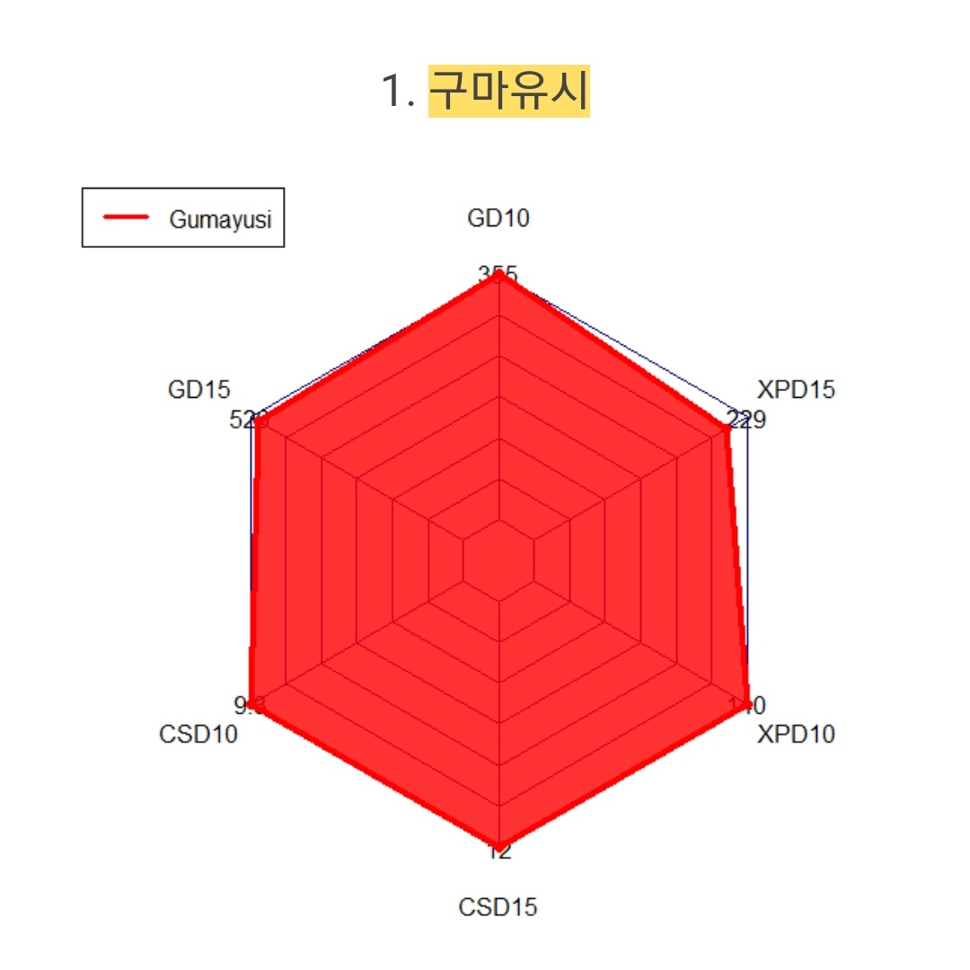 ky 케리유시 on Twitter: "2022 LCK Spring ADC stats graph: 1st pic T1 Gumayusi @T1LoL 2nd pic GEN ...