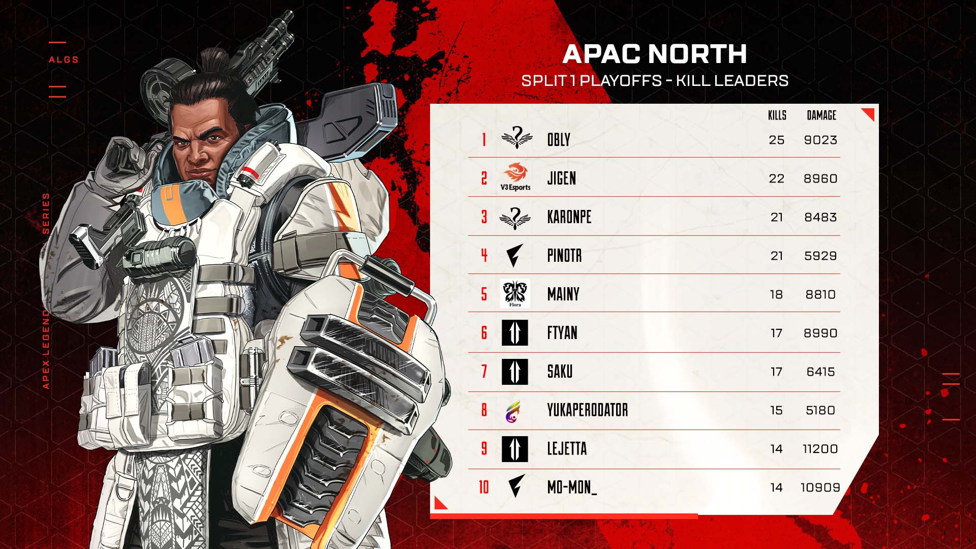 Apex Legends Esports on Twitter: "Split 2 can't come soon enough! 🥺 Let's look at the Kill ...