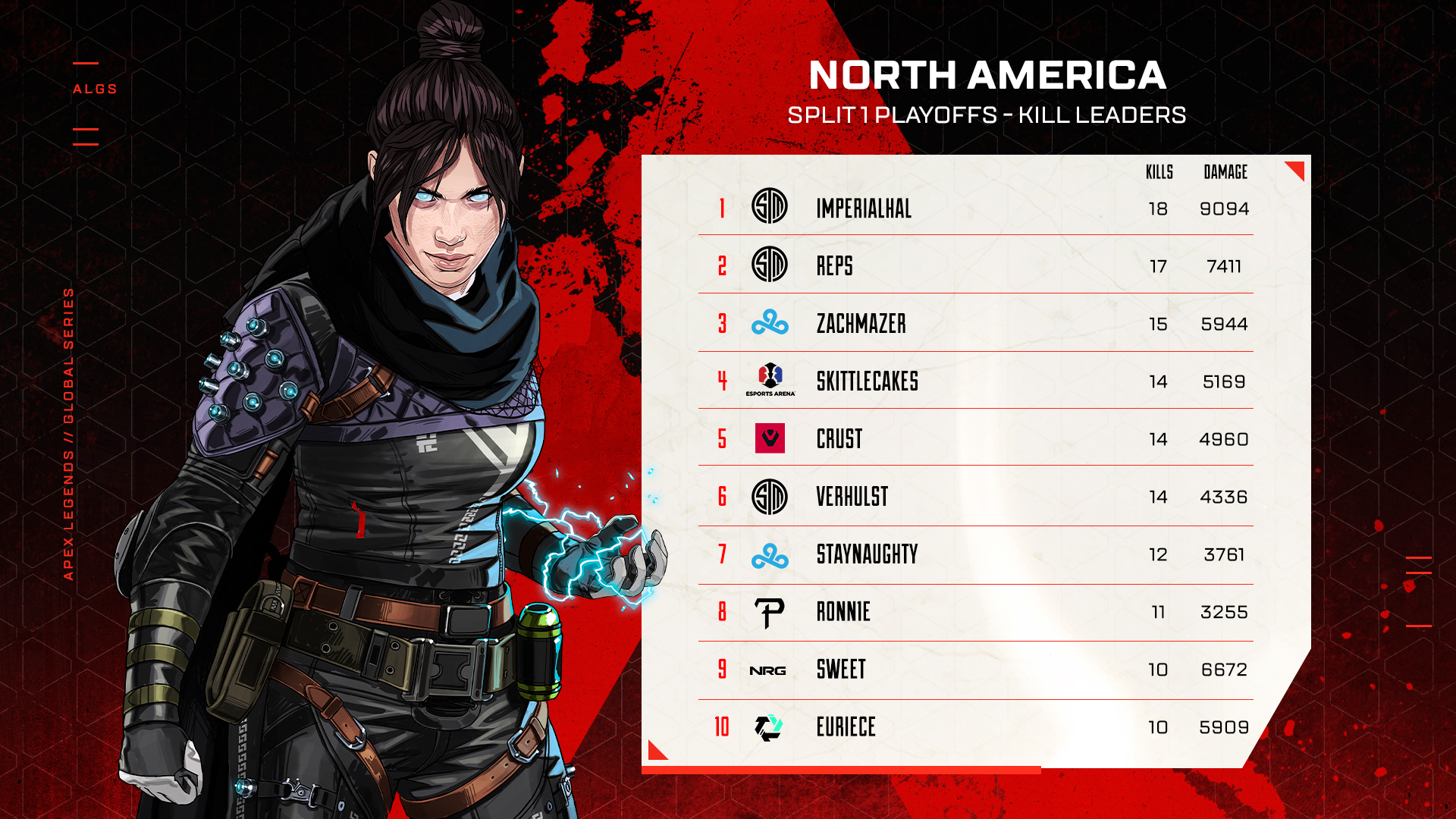 Apex Legends Esports on Twitter: "Split 1 Playoffs - Kill Leaders for APAC South #ALGS https://t ...