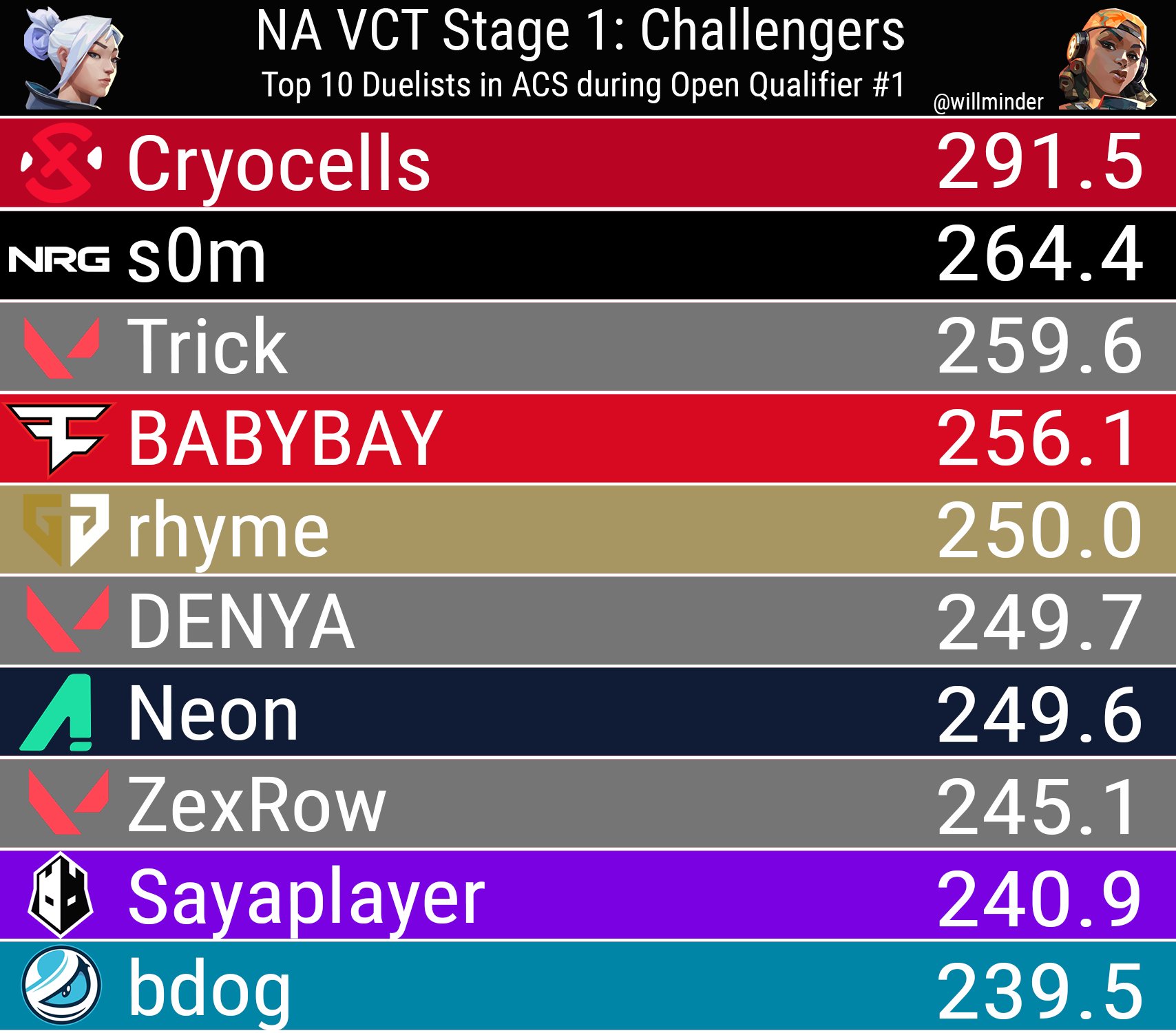 willminder on Twitter: "The top 10 Duelists with the highest ACS during the first NA VCT Open ...