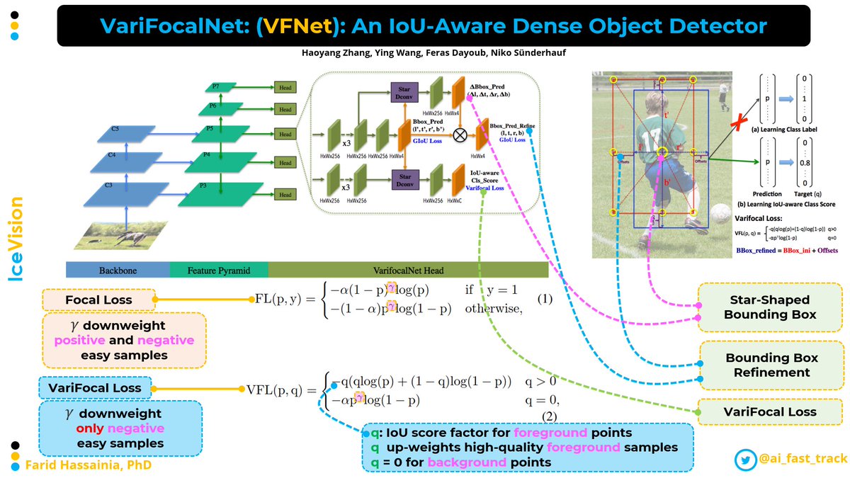 AI Fast Track (9️⃣6️⃣/1️⃣0️⃣0️⃣) on Twitter: "🌟 VFNet: IMHO, is the best anchor-free single ...