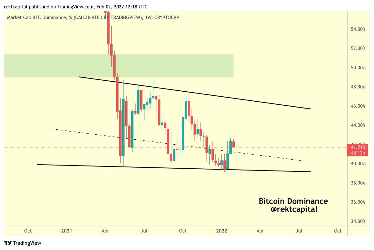 There is scope for #BTC Dominance to increase from here $BTC Dom has ...