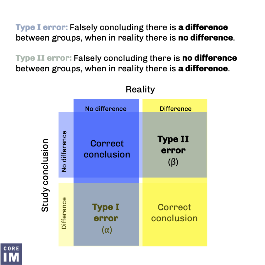 1/ Good morning #MedTwitter and welcome back to Stats with #CoreIM We ...
