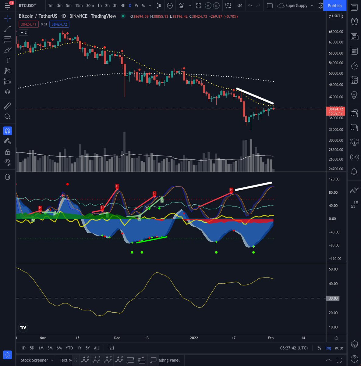 #Bitcoin morning TA. Good morning everyone! Please see the thread below ...