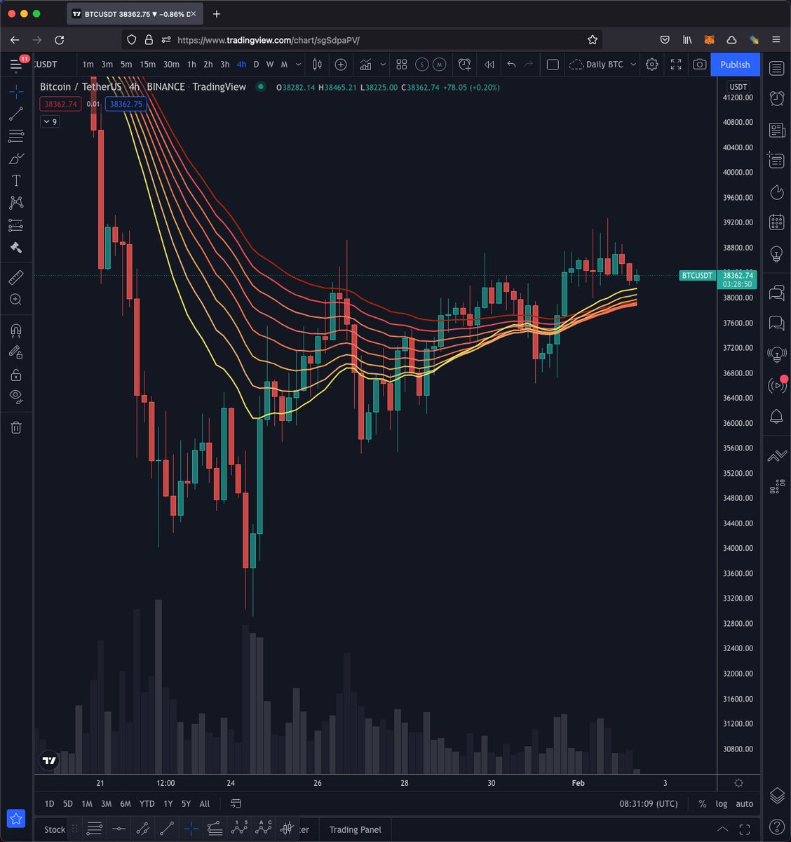 #Bitcoin morning TA. Good morning everyone! Please see the thread below ...