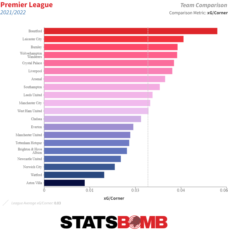 Elite football teams and organisations recognise StatsBomb Data as the ...