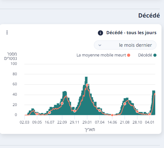 Nicolas Berrod on Twitter: "Cela circule beaucoup : le nombre de décès quotidiens de patients # ...