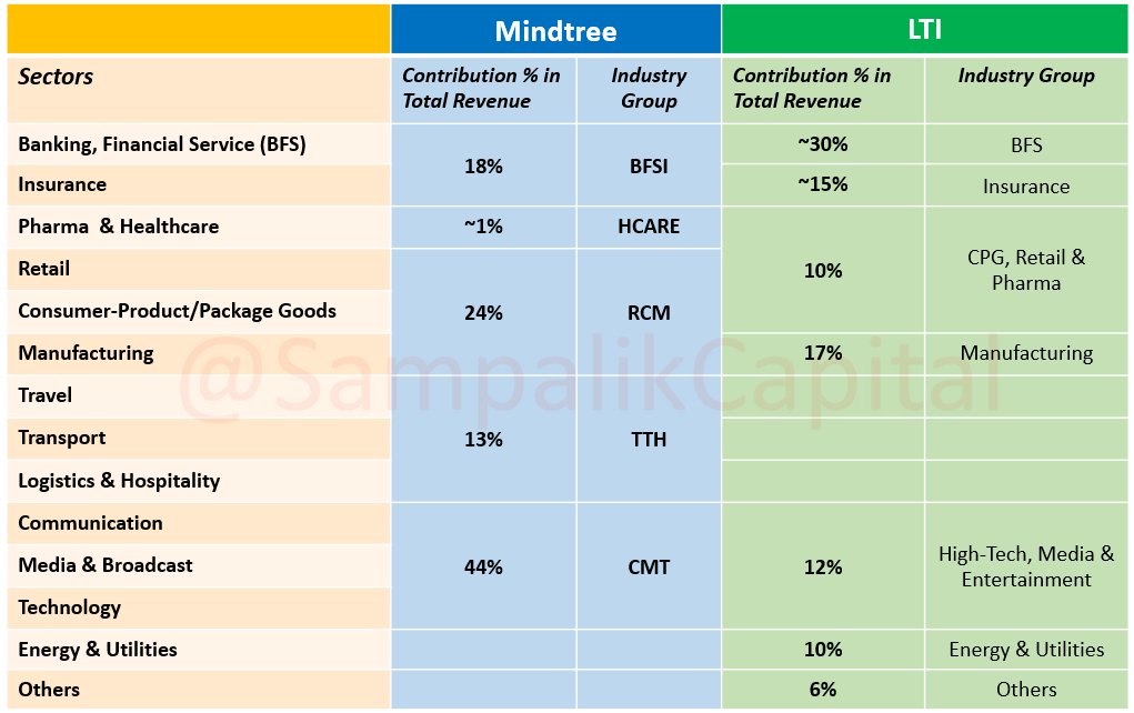 Three L&T group #IT cos. #LTTS, #LTI & #mindtree are becoming GIANTS. We have already analyzed # ...