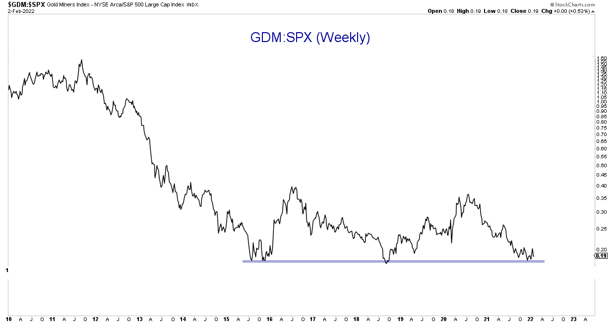 Brian G on Twitter: "8 months later, and we're getting that 'oops' setup. $GDX https://t.co ...
