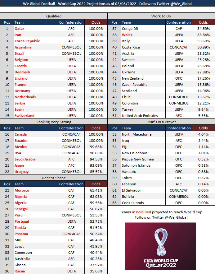 Fifa World Cup 2022 Results Table