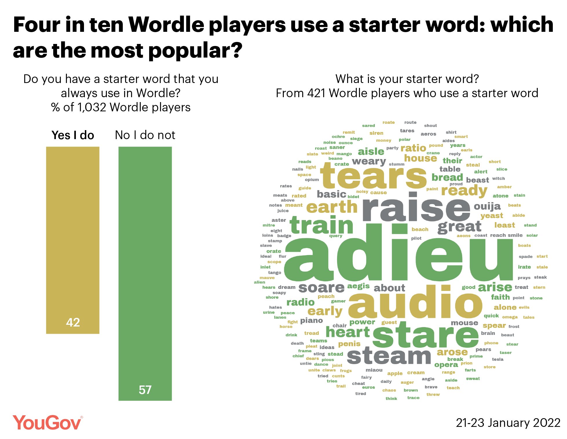 YouGov On Twitter 42 Of Wordle Players Use A Starter Word The Top 5 yougov-on-twitter-42-of-wordle-players-use-a-starter-word-the-top-5