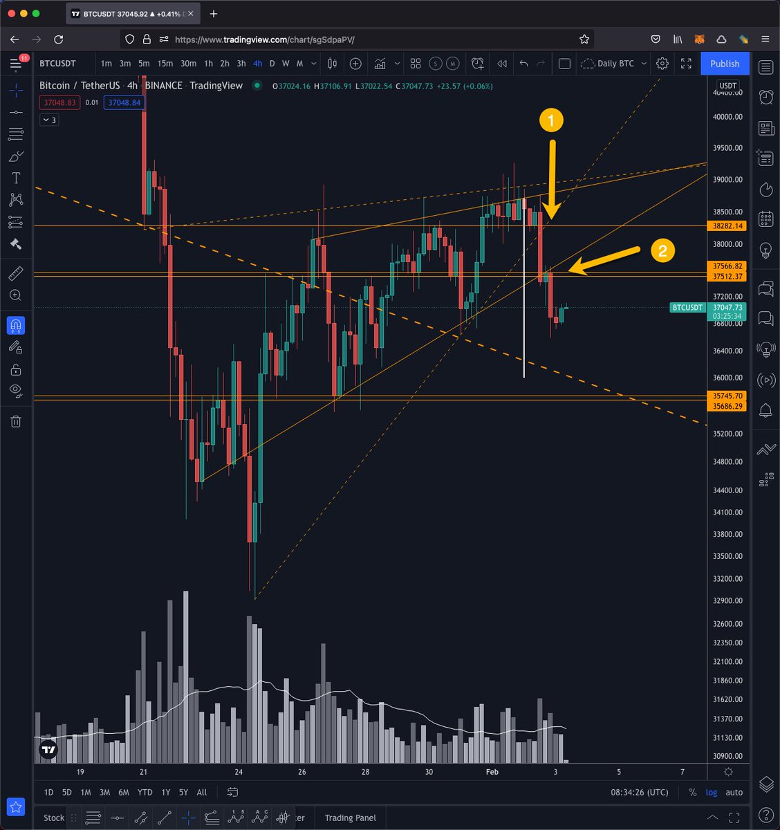 #Bitcoin morning TA. Good morning everyone! Please see the thread below ...