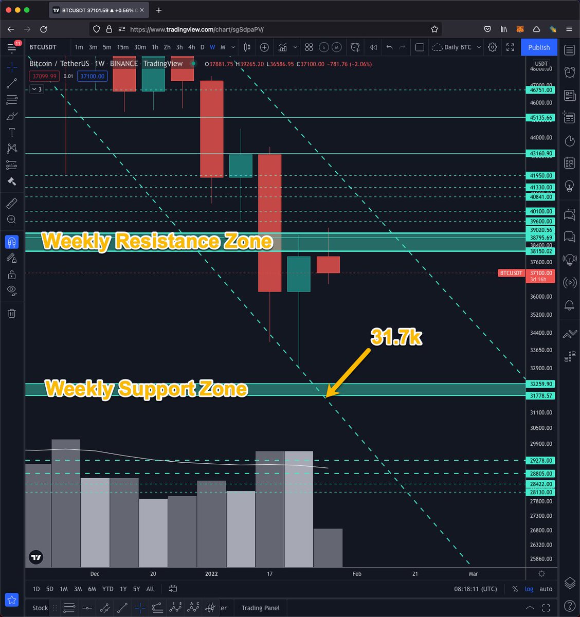 #Bitcoin morning TA. Good morning everyone! Please see the thread below ...
