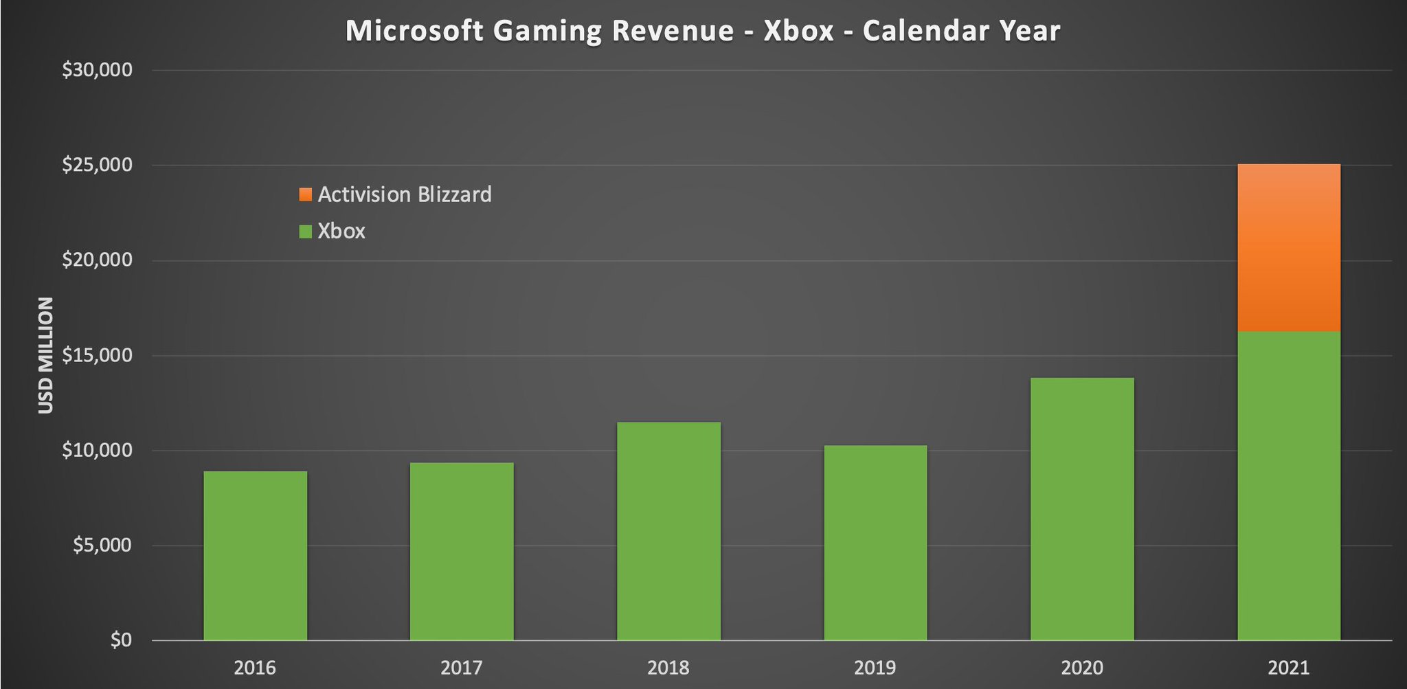 Daniel Ahmad on Twitter: "Here's a fun thought experiment (for me): Microsoft Gaming (Xbox ...