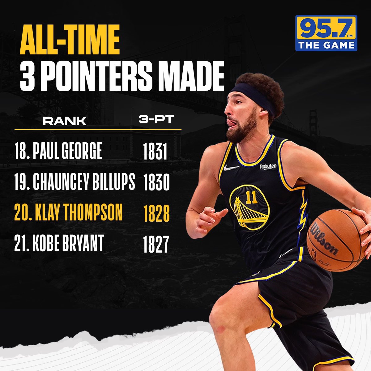 [情報] Klay Thompson生涯例行三分總數超越 Kobe - PTT評價