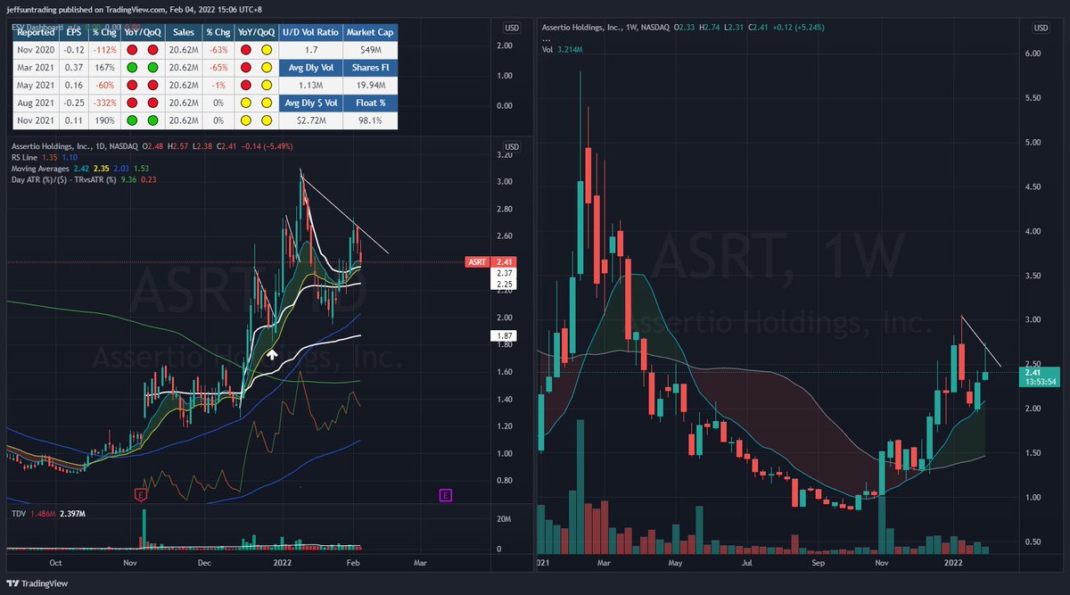 $ASRT superb RS, trading out of VWAP consolidation, and all major MAs during this period ...