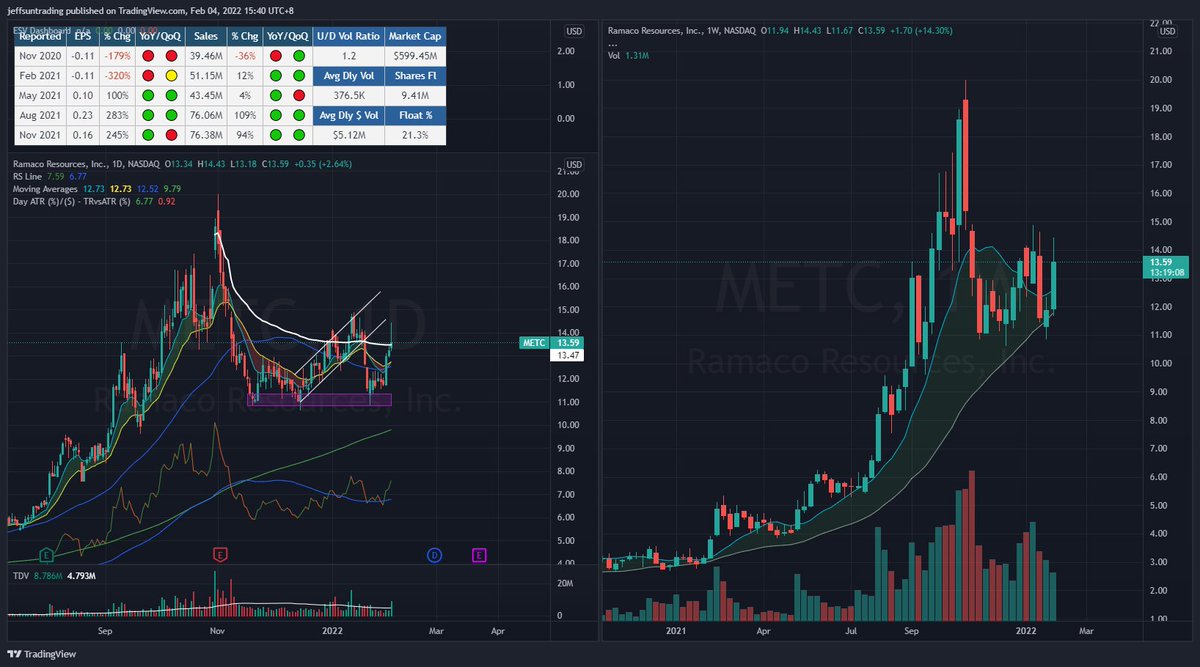 $METC based out from dec'21 and continues riding up its 20MA within a ...