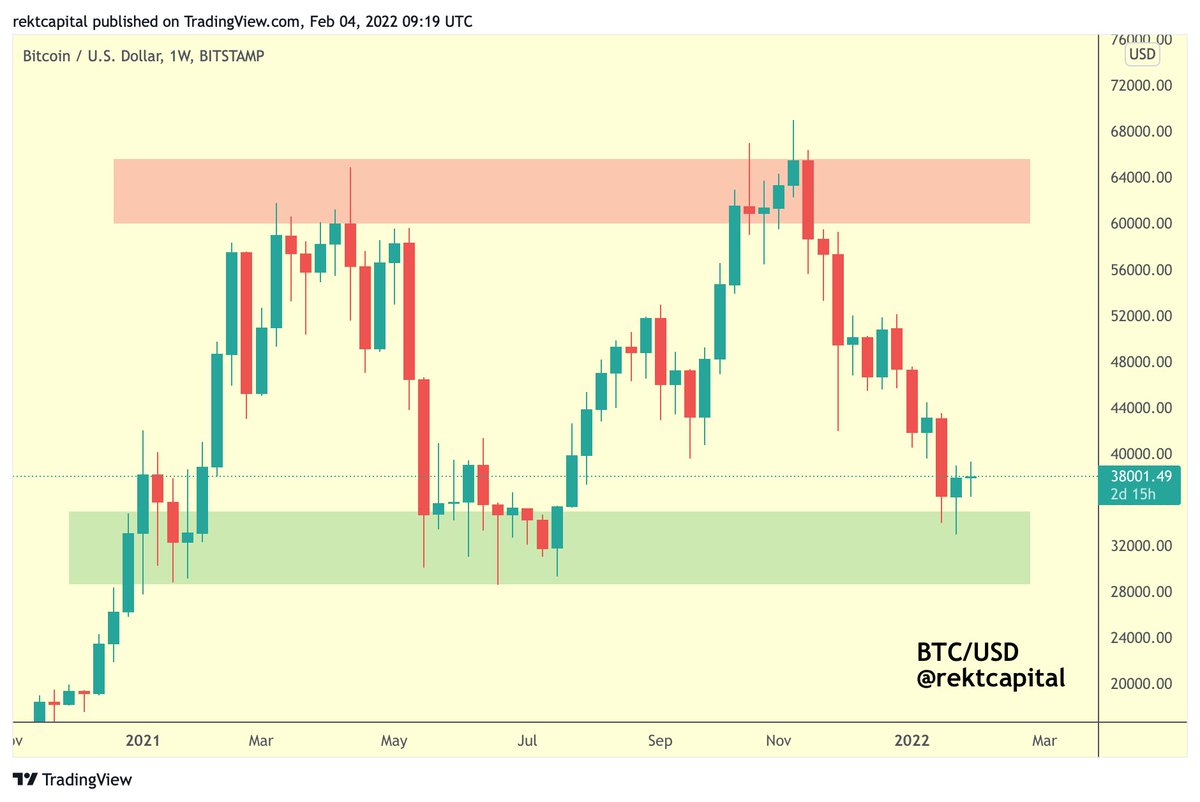 Macro-wise, #BTC is consolidating inside its Re-Accumulation range ($28000-$68000; green-red ...