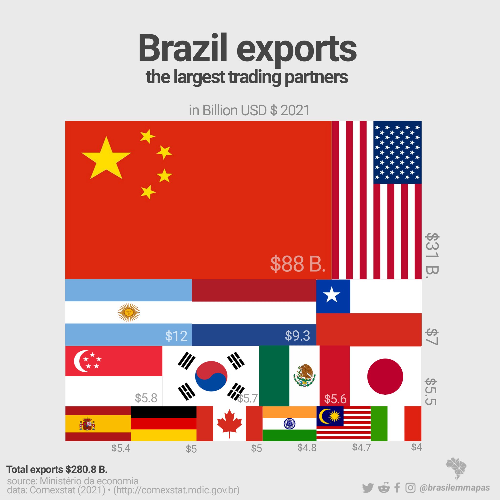 Brazil Trade