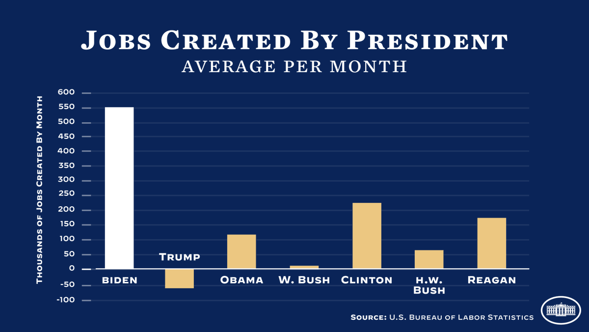 Last year was the greatest year of job creation in U.S. history ...