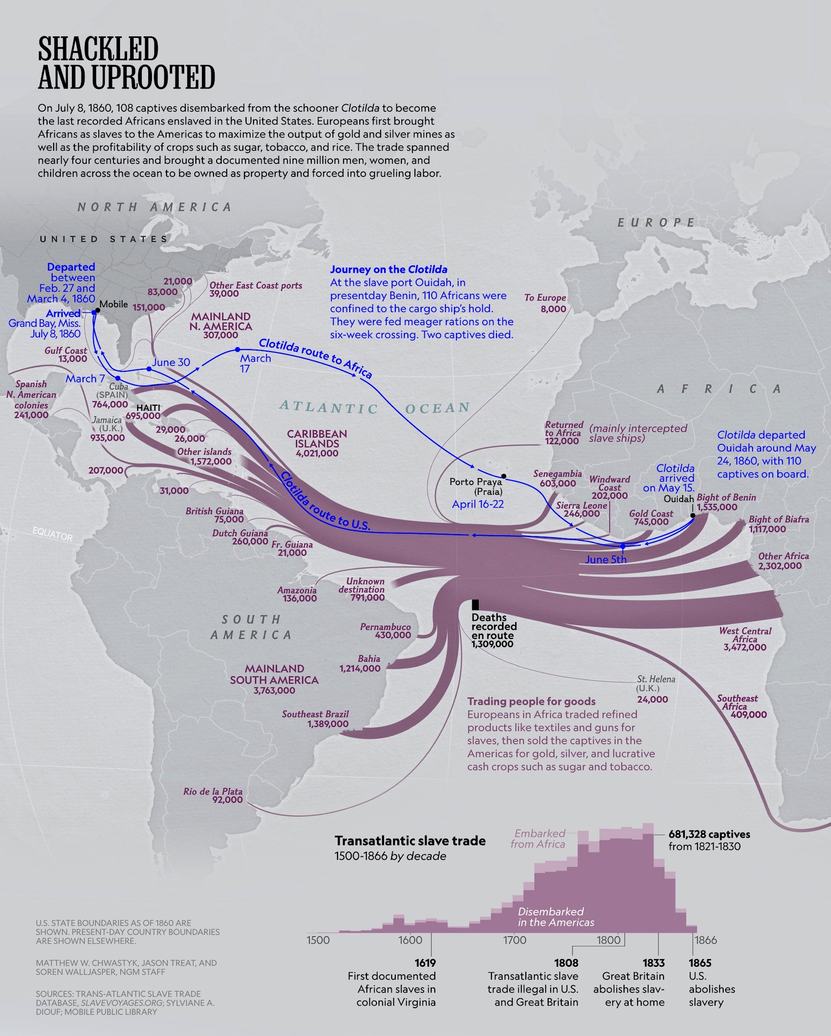 Slave Trade Chart