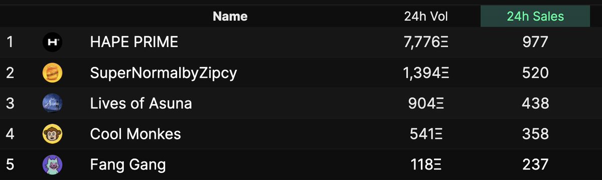 Picked up one more @FangGangNFT and got two PXLFangs as well. Here is ...