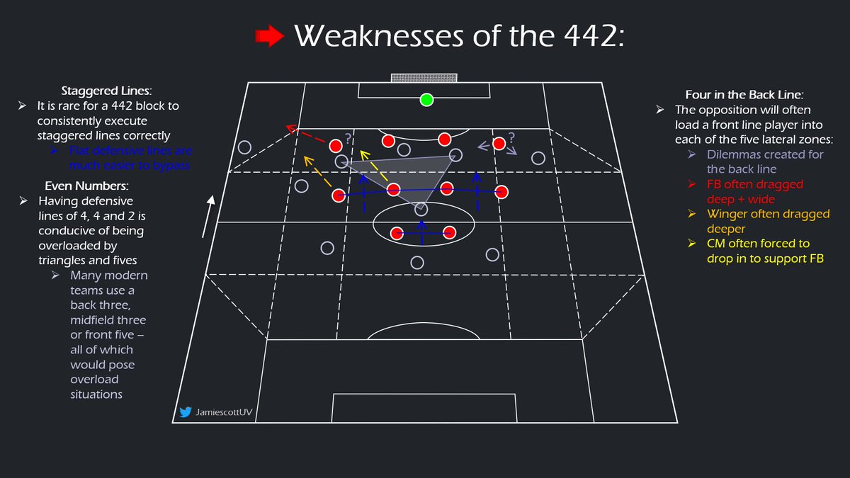 📌 Strengths & Weaknesses of the 442 & 532 Defensive Blocks: - The block ...