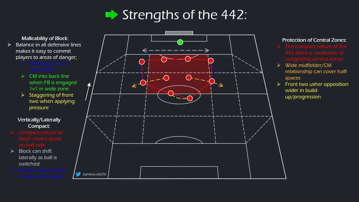 📌 Strengths & Weaknesses of the 442 & 532 Defensive Blocks: - The block ...