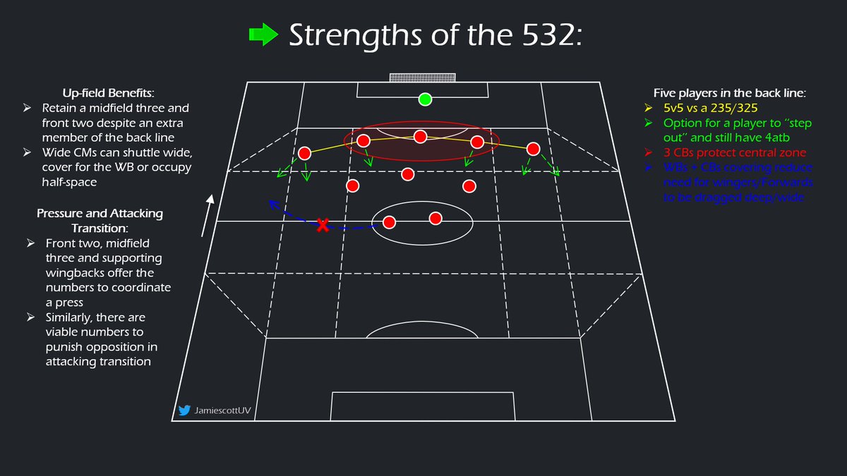 📌 Strengths & Weaknesses of the 442 & 532 Defensive Blocks: - The block ...