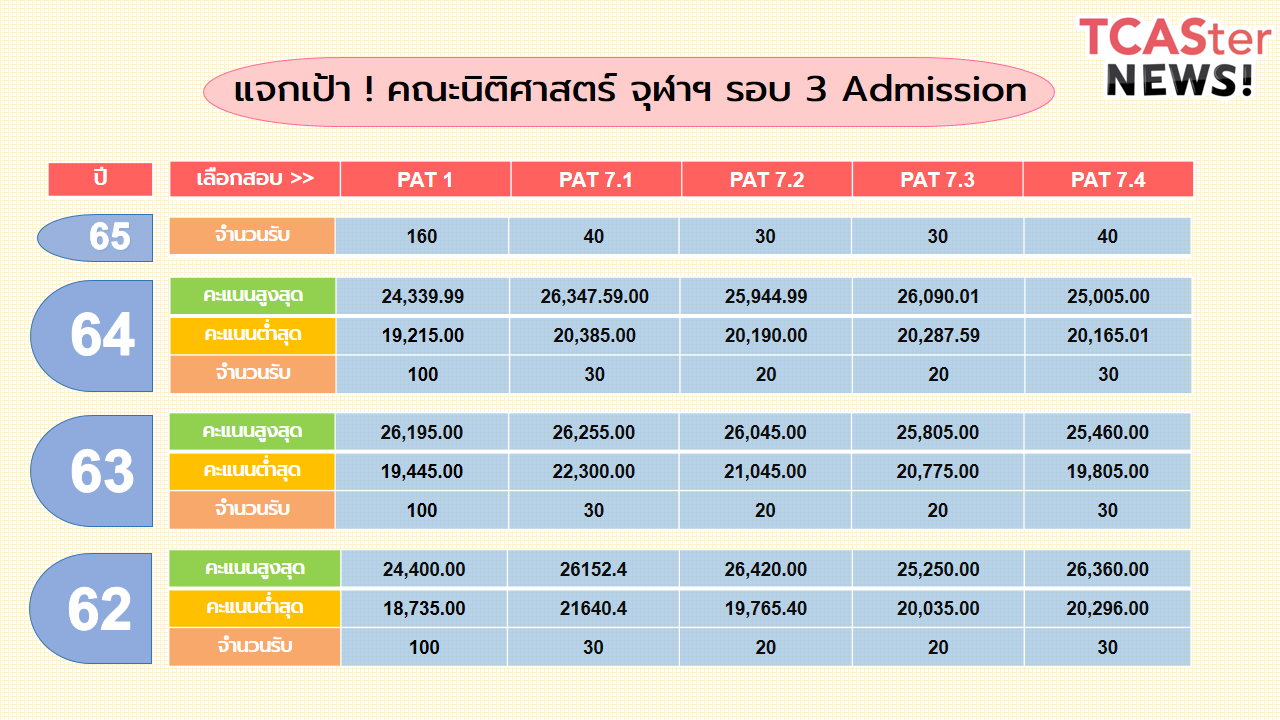 TCASter on Twitter: "แจกเป้า! นิติ จุฬาฯ . เลือกสอบ PAT 1 GAT = 250+ PAT1 = 170+ ส.ไทย = 65+ ส. ...