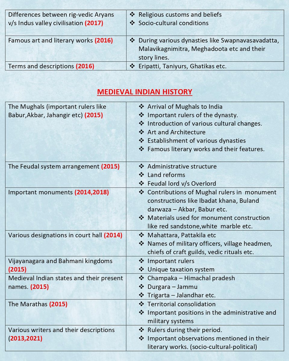 🔥 Most Repeated Topics from History (Ancient, Medieval & Modern (2013 ...