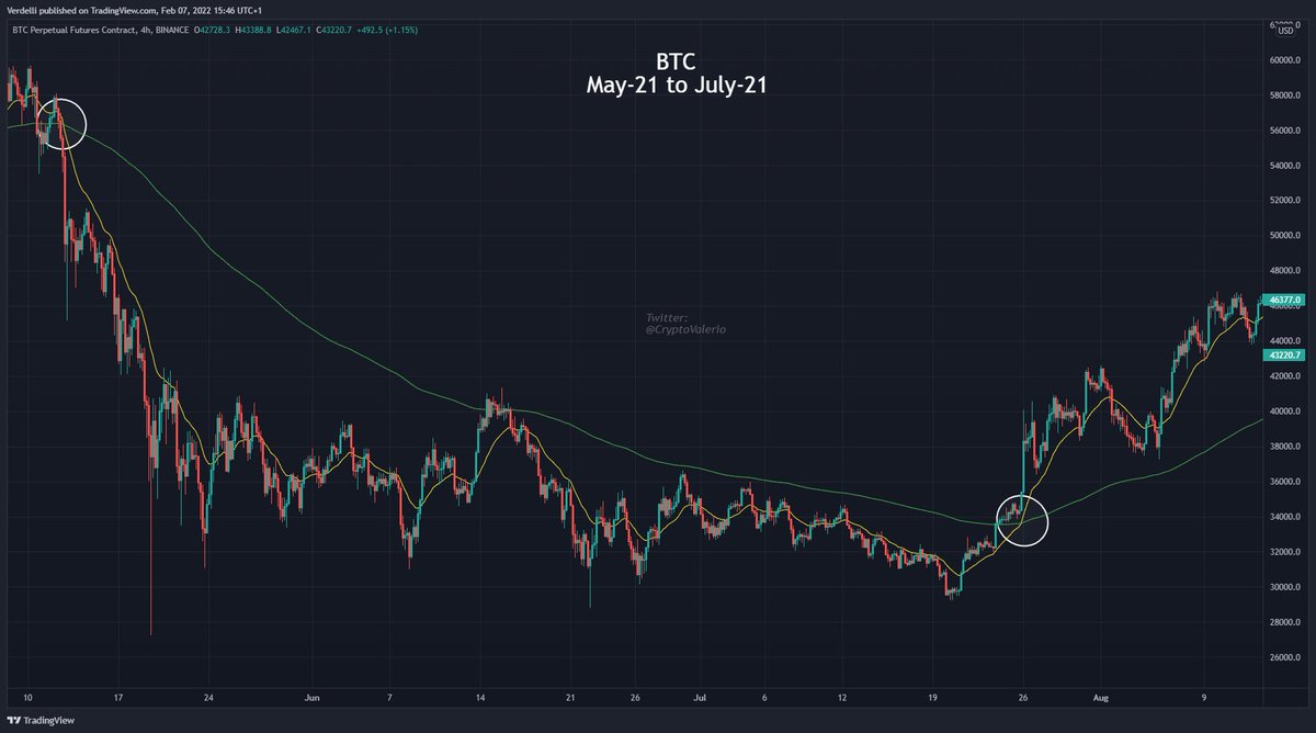 🧵#Bitcoin, #EMAs, and how EMA crossovers in the LTF can work as trading ...