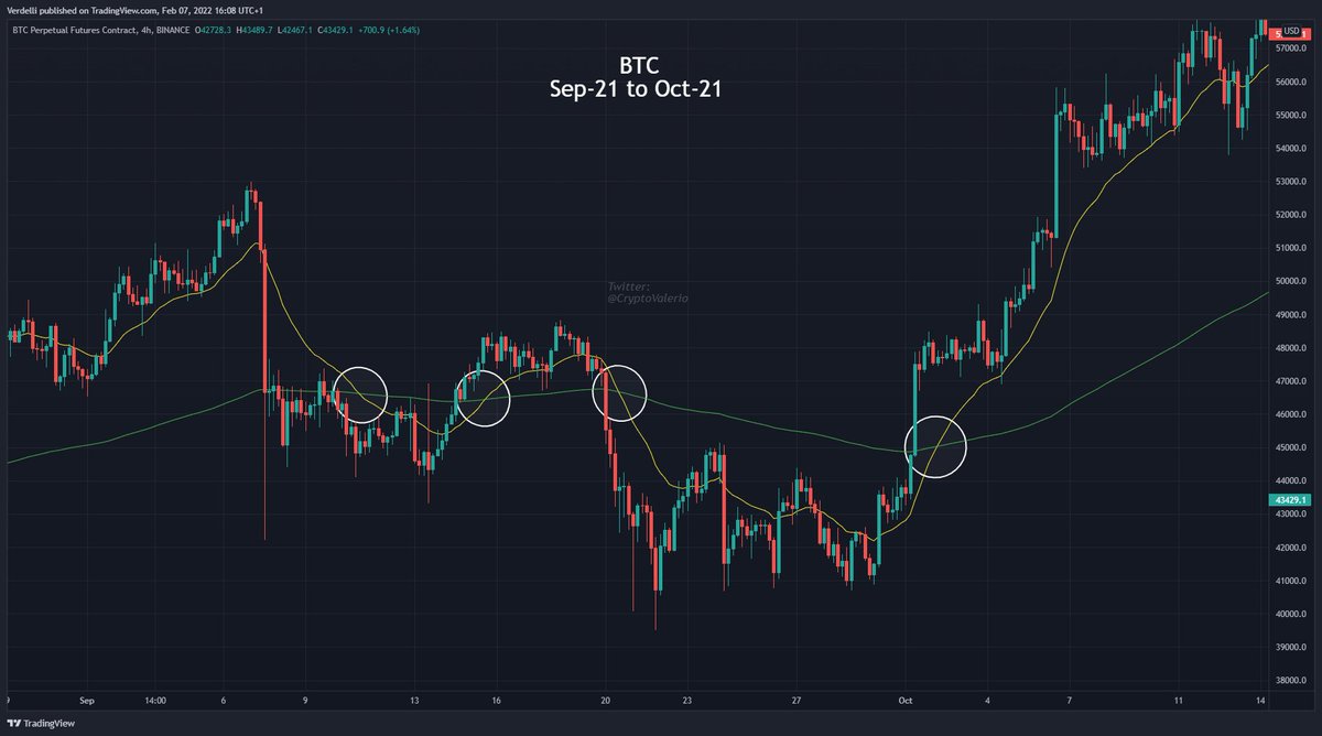 🧵#Bitcoin, #EMAs, and how EMA crossovers in the LTF can work as trading ...