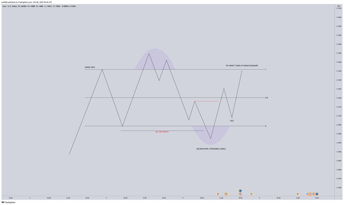 EDUCATION I Range triggers When a range forms, It's best to expect a ...