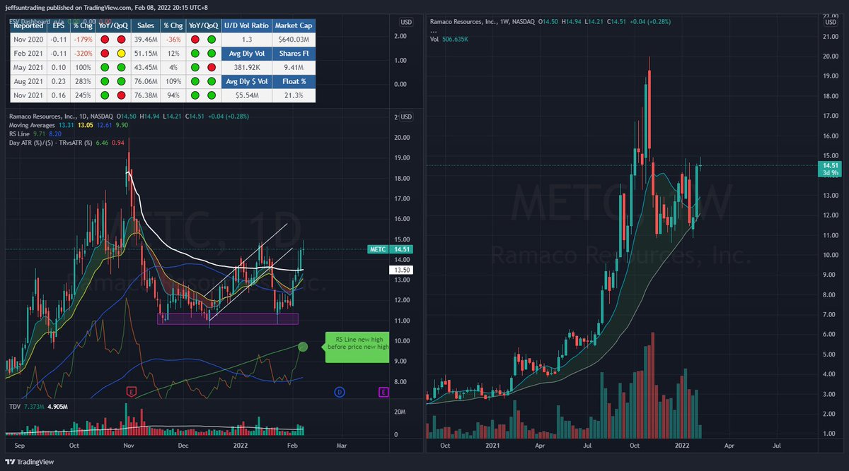 $METC based out from dec'21 and continues riding up its 20MA within a ...