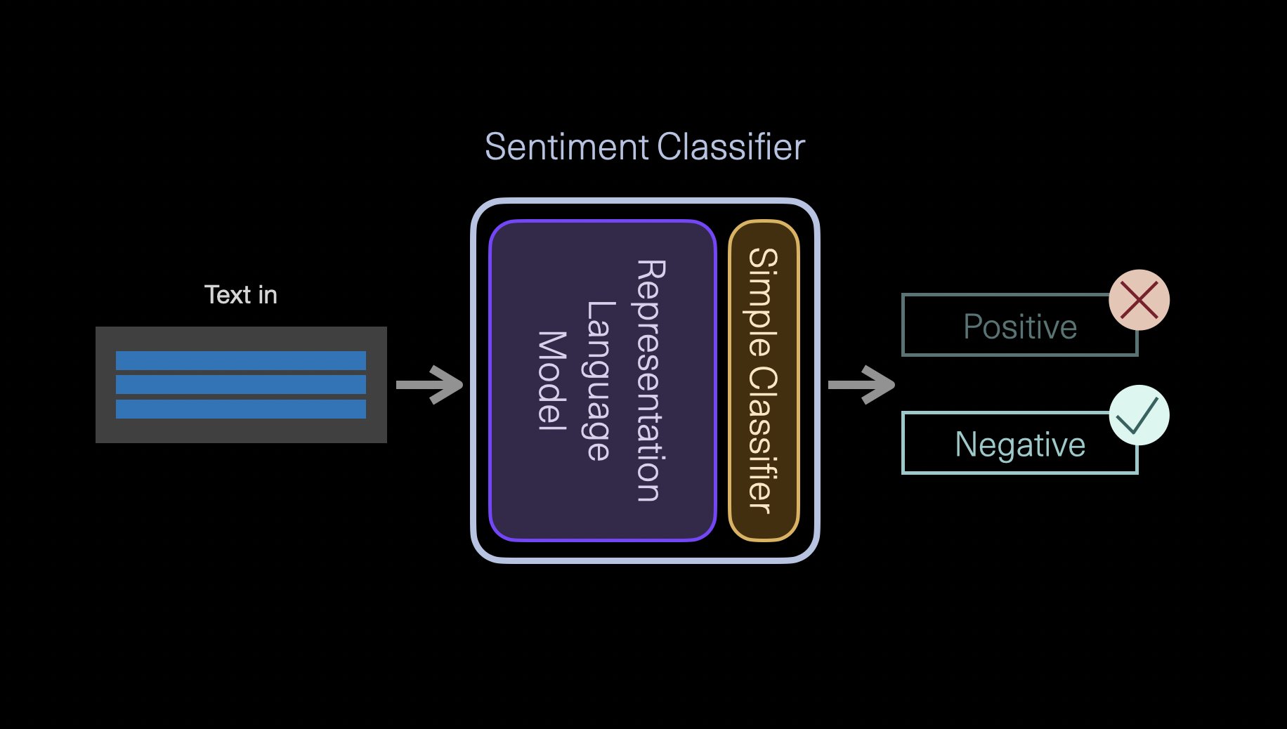 Beginner's Guide To Build Large Language Models From, 55% OFF
